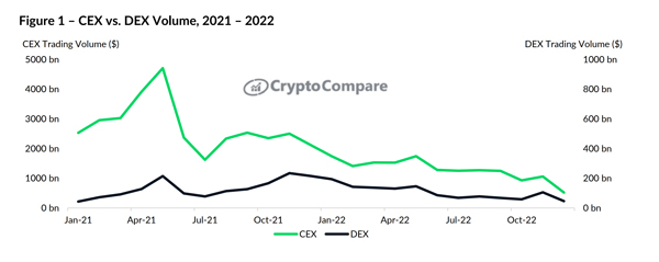 CryptoCompare Centralised Exchange Retrospective - 2022 Review & 2023 ...